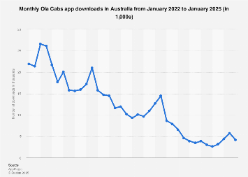 Australia: Ola Cabs monthly downloads 2025| Statista