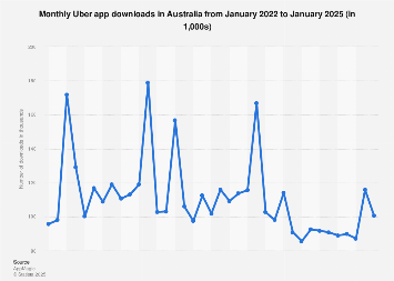 Australia: Uber monthly downloads 2025| Statista