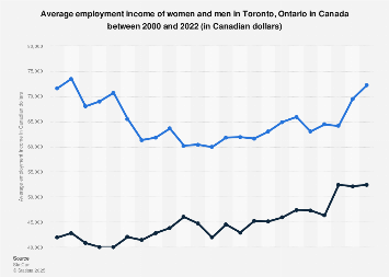Toronto: average employment income by gender| Statista