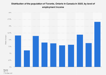 Toronto: population income level in Canada| Statista