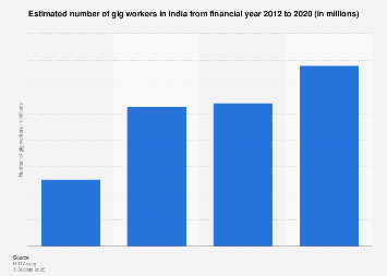 India: estimated number of gig workers| Statista