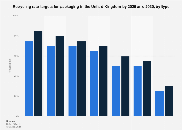 UK packaging recycling rate targets 2030| Statista