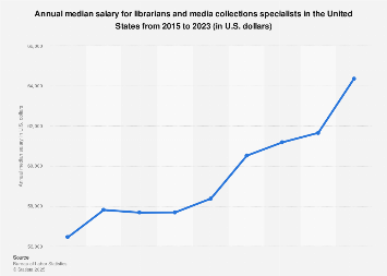 Librarian annual median salary U.S. 2023| Statista
