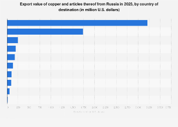 Russia: top copper export destinations 2023| Statista