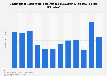 Nickel export value Russia 2023| Statista