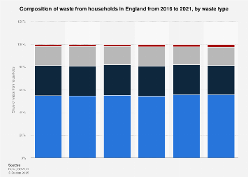 England household waste composition| Statista