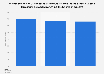 Japan: commute times of railway users by metropolis | Statista