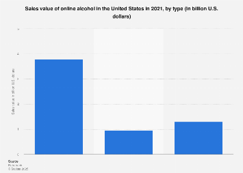 Online alcohol sales value, by type U.S. 2021| Statista