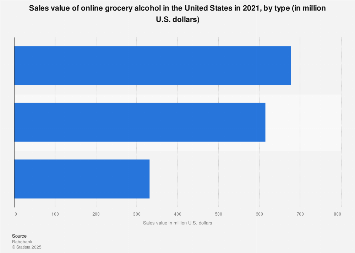 Online grocery alcohol sales value, by type U.S. 2021| Statista