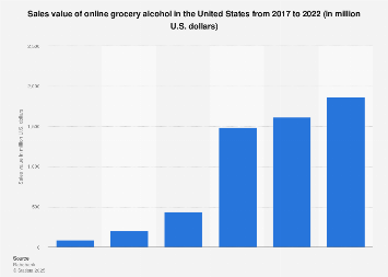 Online grocery alcohol sales value U.S. 2022| Statista