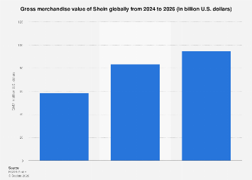 Shein: global GMV 2026| Statista