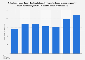 Lacto Japan: dairy ingredients and cheese net sales 2023 | Statista