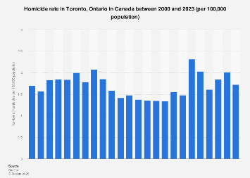 Toronto: homicide rate 2023| Statista
