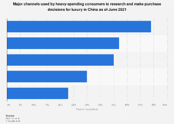 China: luxury research channels among high-end consumers 2021 | Statista