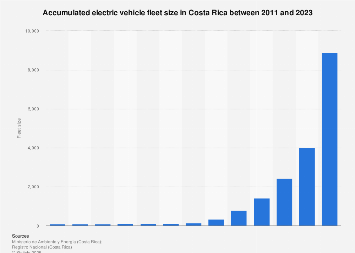 Costa Rica: electric vehicle fleet| Statista