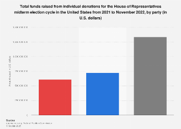Fundraising via individual donations House election cycle by party 2022 ...