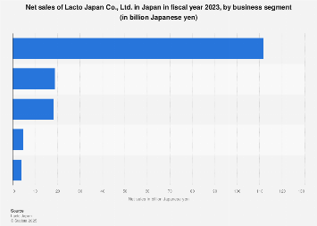 Lacto Japan: net sales by segment 2023| Statista
