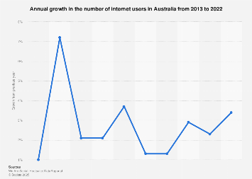 Australia: annual growth in the number of internet users 2013-2022 ...
