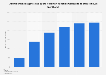 Pokémon franchise lifetime unit sales 2025| Statista