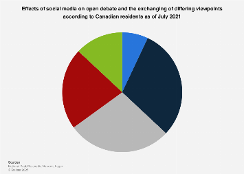 Canada social media effects on debates 2021 | Statista