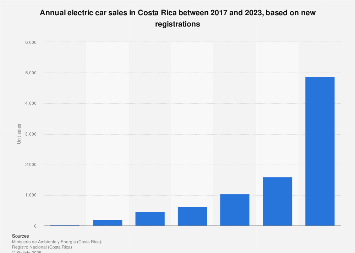 Costa Rica: electric vehicle sales| Statista