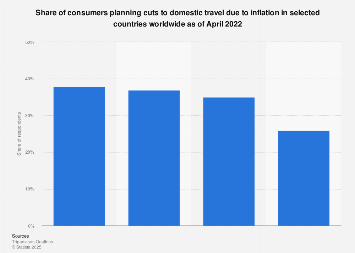 Impact of inflation on domestic travel worldwide 2022| Statista