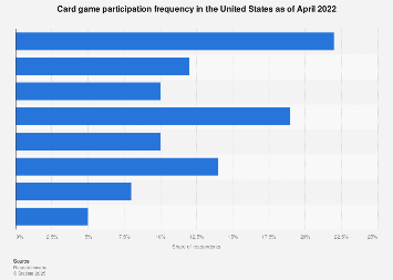Card game participation level US 2022| Statista