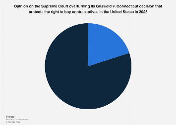 Opinion on overturning Griswold v. Connecticut U.S. 2023| Statista