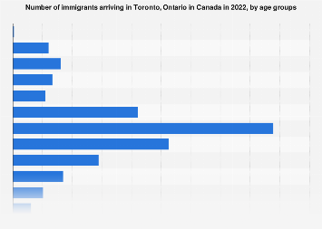 Toronto: number of immigrants by age 2022| Statista