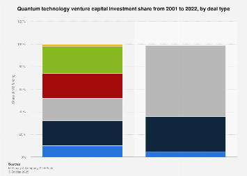 Quantum technology VC investment share by type 2022 | Statista