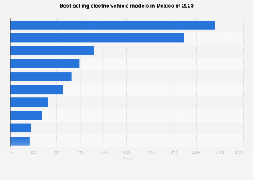 Mexico: leading EV models by sales| Statista