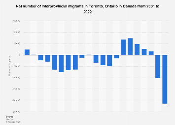 Net interprovincial migrants in Toronto 2022| Statista