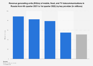 Russia: telco RGUs by operator 2022| Statista