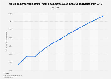 U.S. m-commerce share of e-commerce 2019-2029| Statista