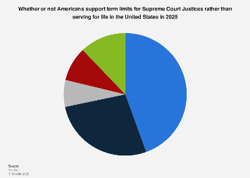 Supreme Court Justice term limits U.S. 2025| Statista
