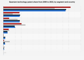 Quantum technology patent share by segment/country 2022| Statista
