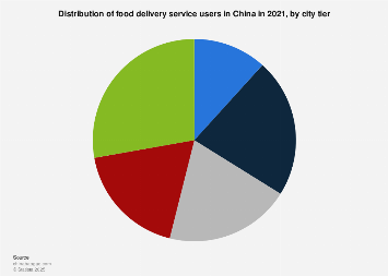 China: food delivery service users by city tier| Statista