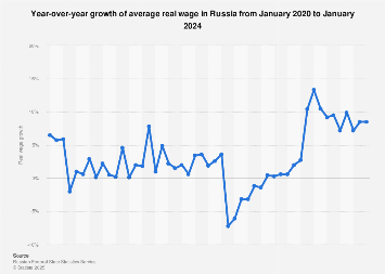 Russia: real wage growth monthly 2024| Statista