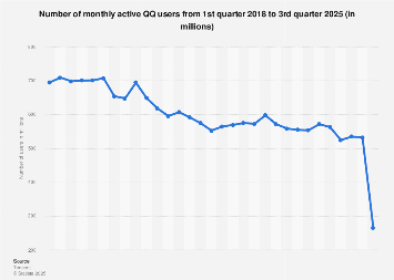 Tencent: QQ monthly active users 2025| Statista