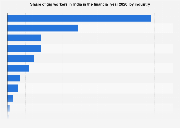 India: share of gig workers by industry| Statista