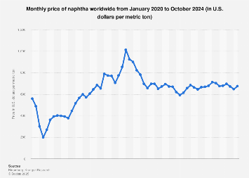 Monthly naphtha prices globally 2024| Statista