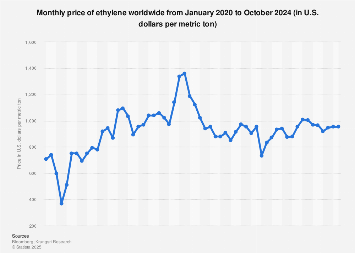Monthly ethylene prices globally 2024| Statista