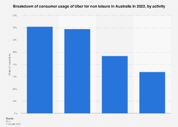 Australia: breakdown of consumer usage of Uber for non leisure ...