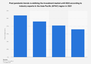 APAC investment trends forecast 2023| Statista