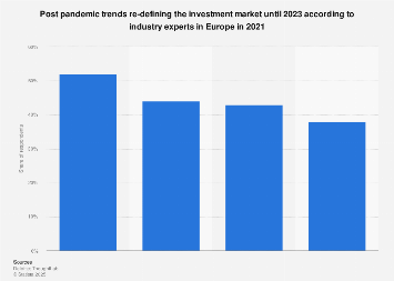 European investment trends forecast 2021| Statista