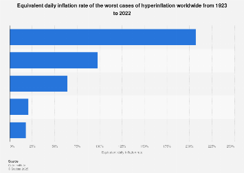 Leading historical hyperinflation rates 2022| Statista