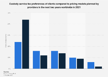 Custody service fees structure trend 2023| Statista