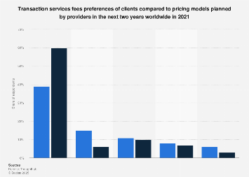 Transaction services fees structure trend 2023| Statista