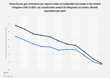GHG emissions per square meter of housing UK 2021| Statista