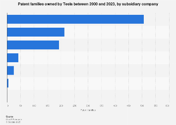 Tesla-owned patent families by subsidiaries| Statista